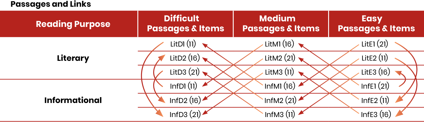 PIRLS 2021 Group Adaptive Design – Assessment Frameworks